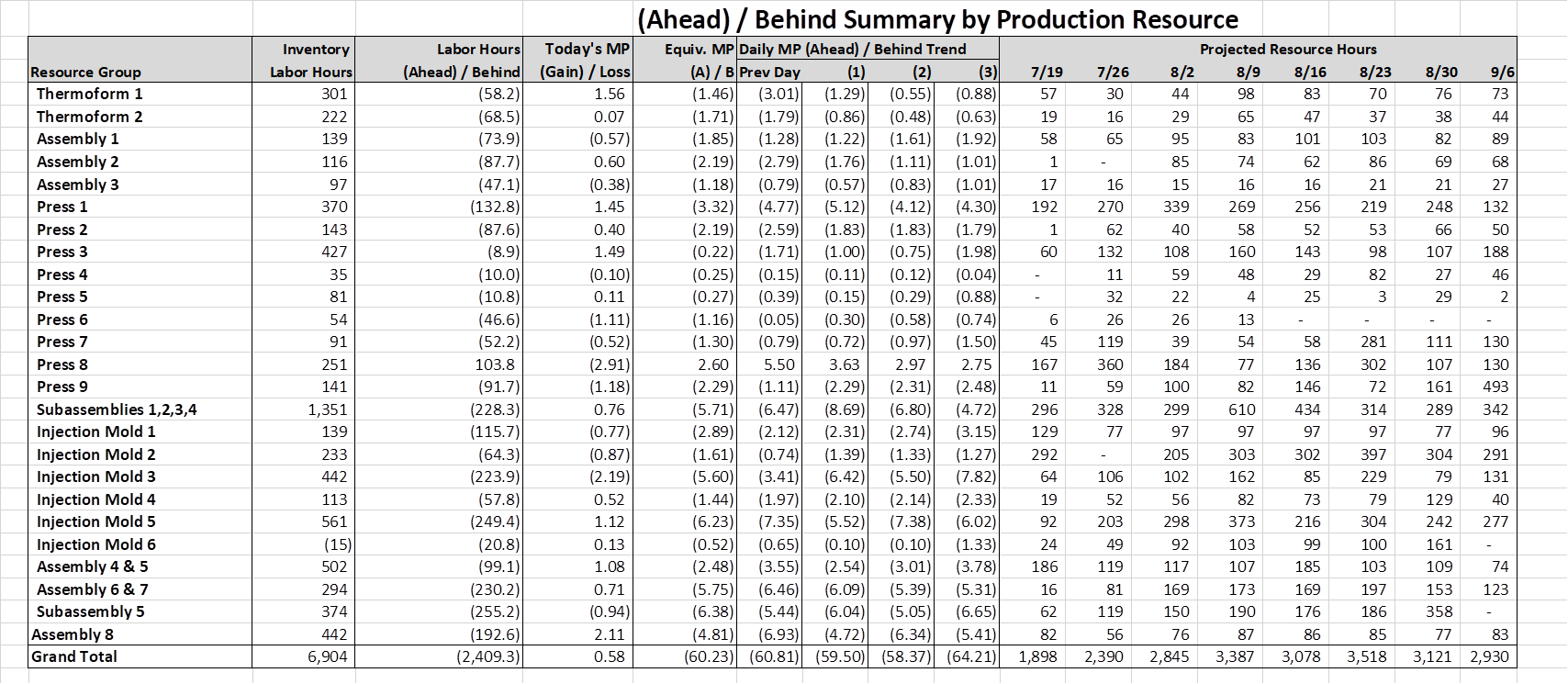 Production Leveling – Better positioned to succeed